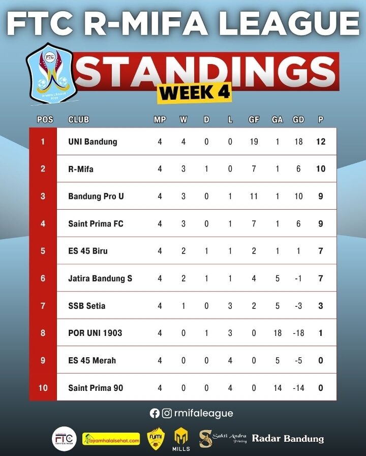 Kompetisi FTC R-MIFA LEAGUE 2024 KU 14 Tahun Memasuki Minggu Kelima ...